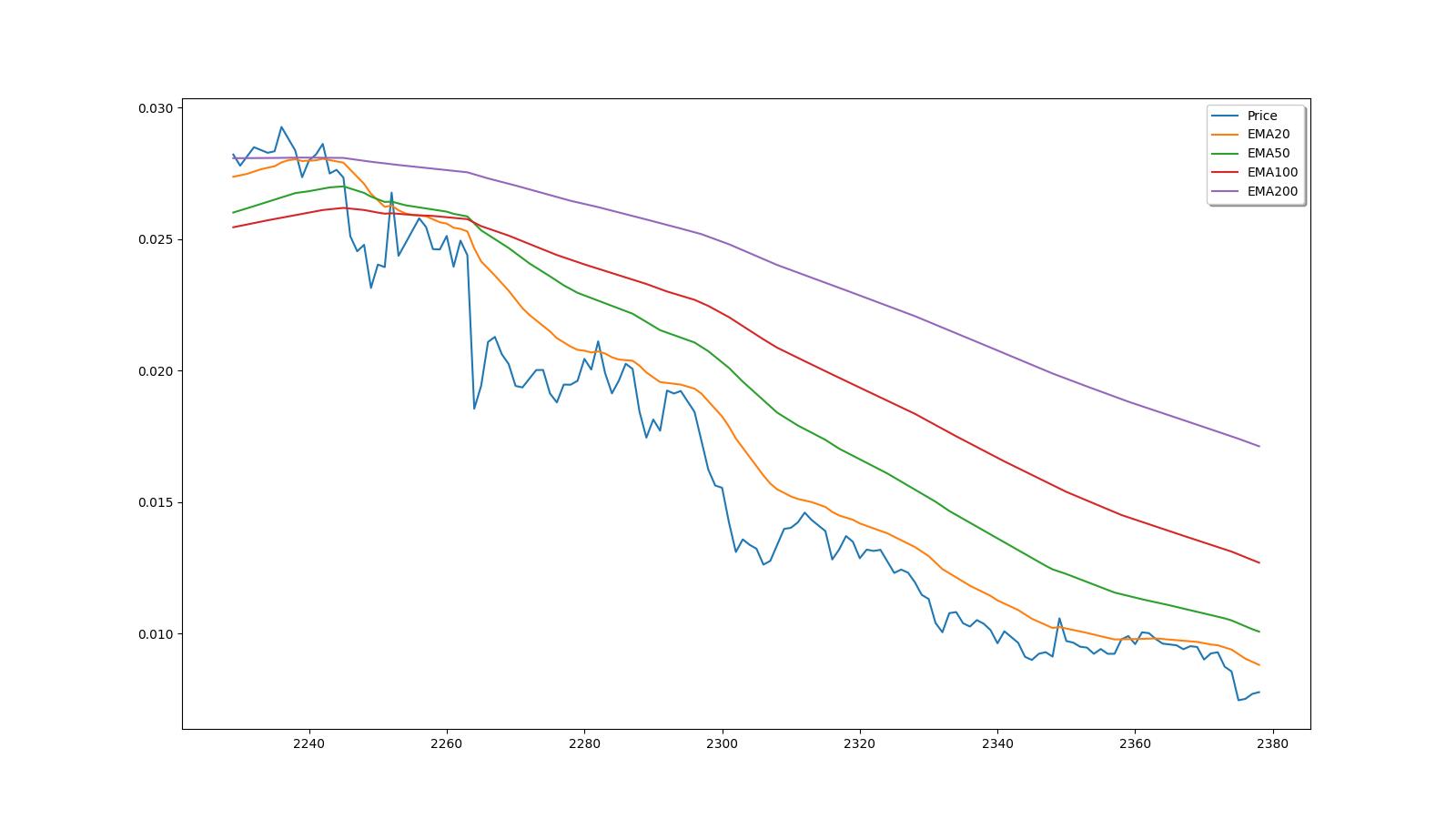 IDEX Exponential Moving Averages