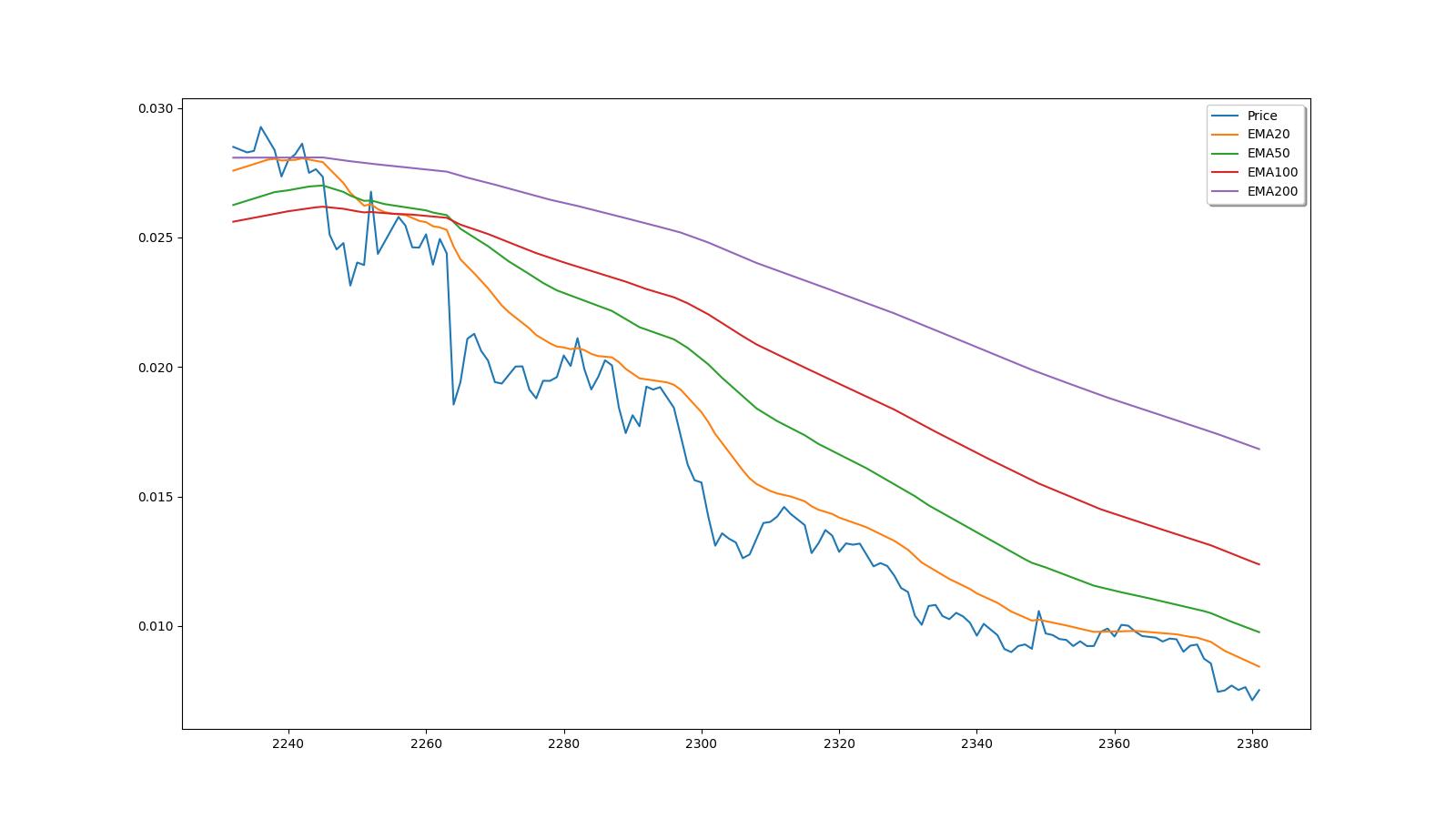 IDEX Exponential Moving Averages