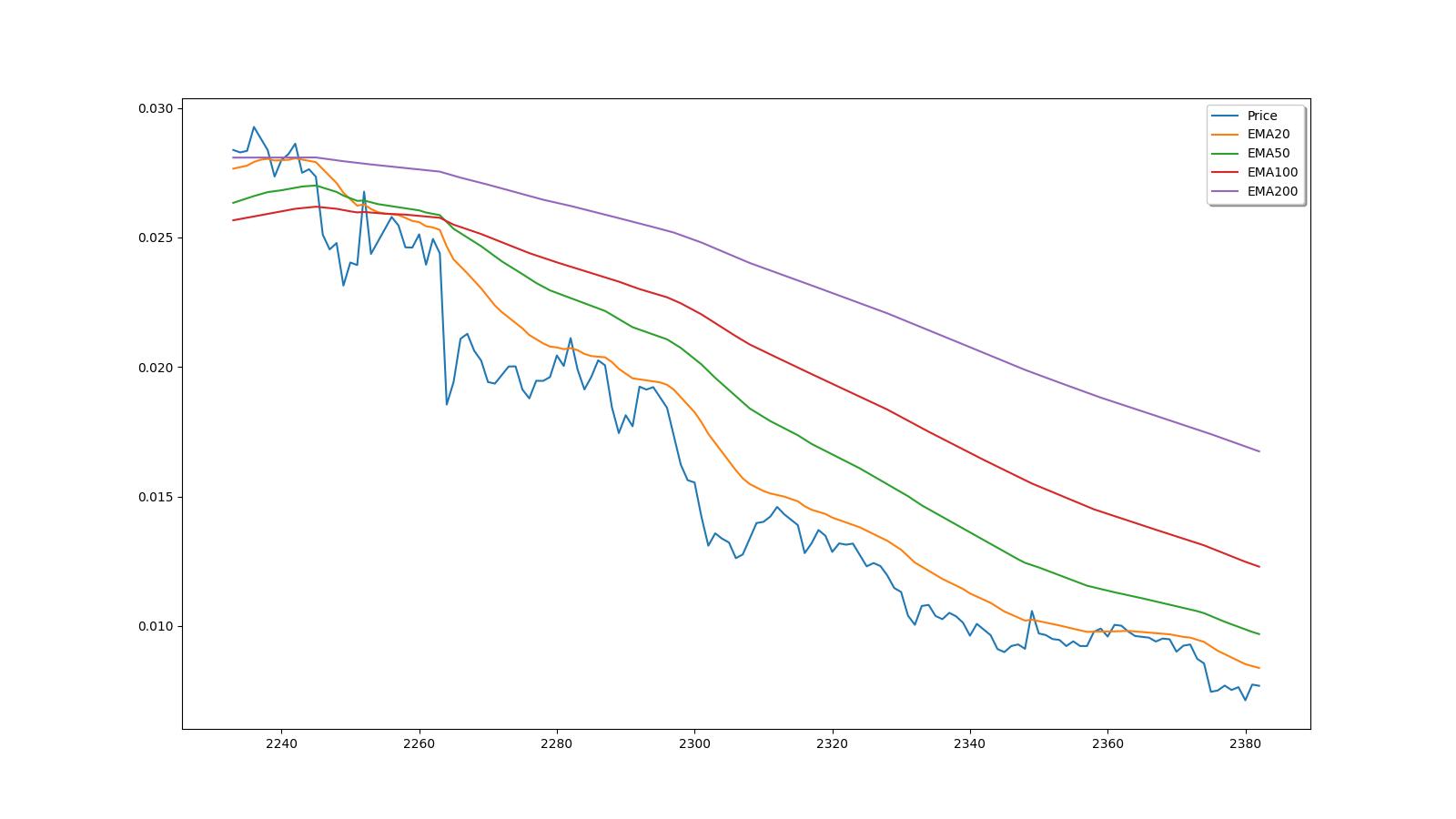 IDEX Exponential Moving Averages