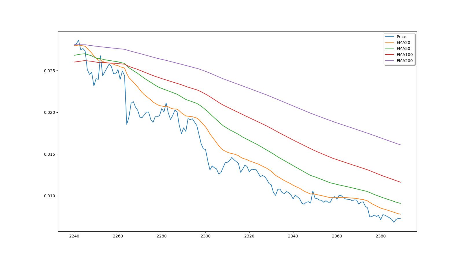 IDEX Exponential Moving Averages