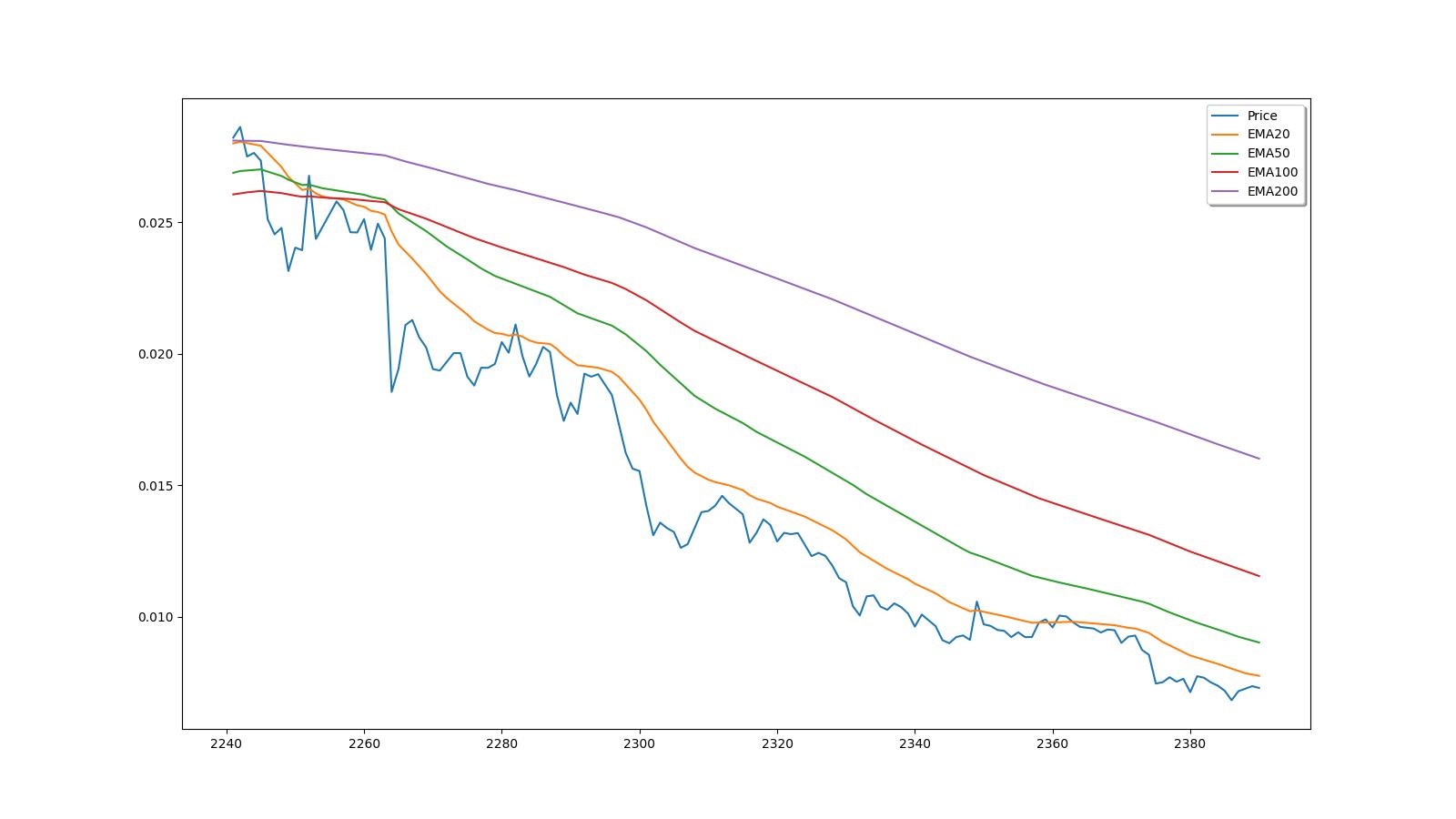 IDEX Exponential Moving Averages