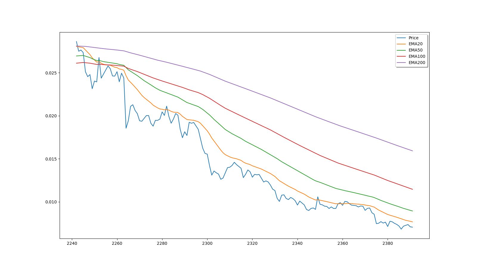 IDEX Exponential Moving Averages