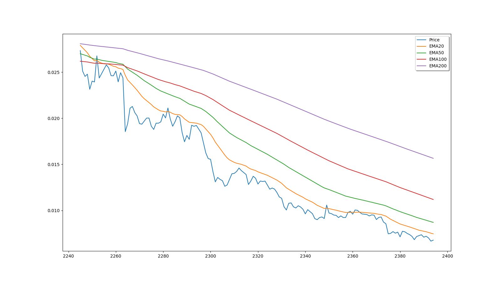 IDEX Exponential Moving Averages