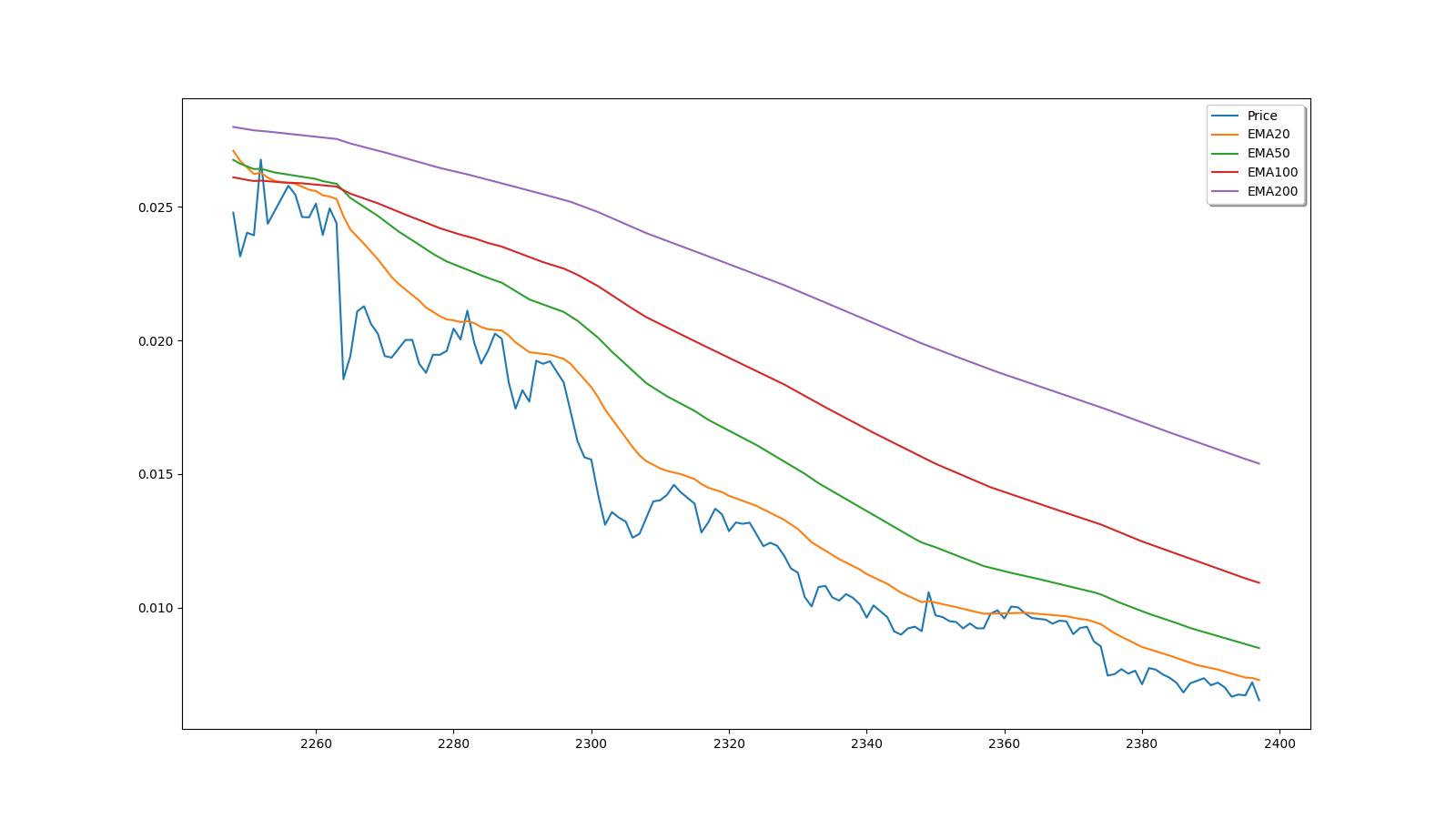IDEX Exponential Moving Averages