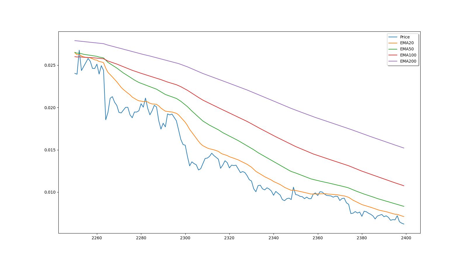 IDEX Exponential Moving Averages