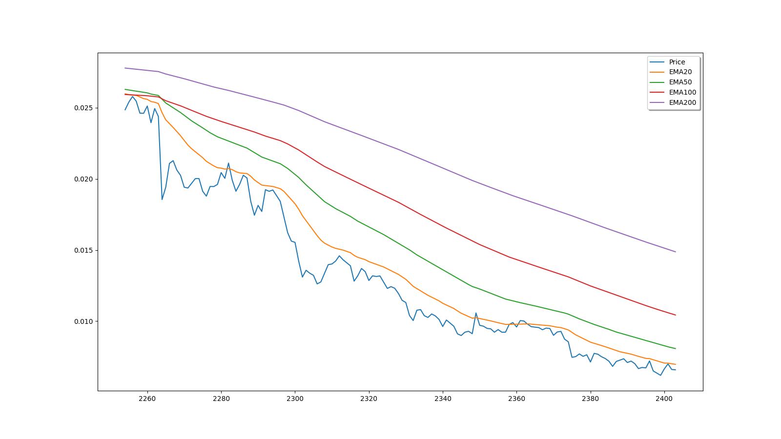 IDEX Exponential Moving Averages