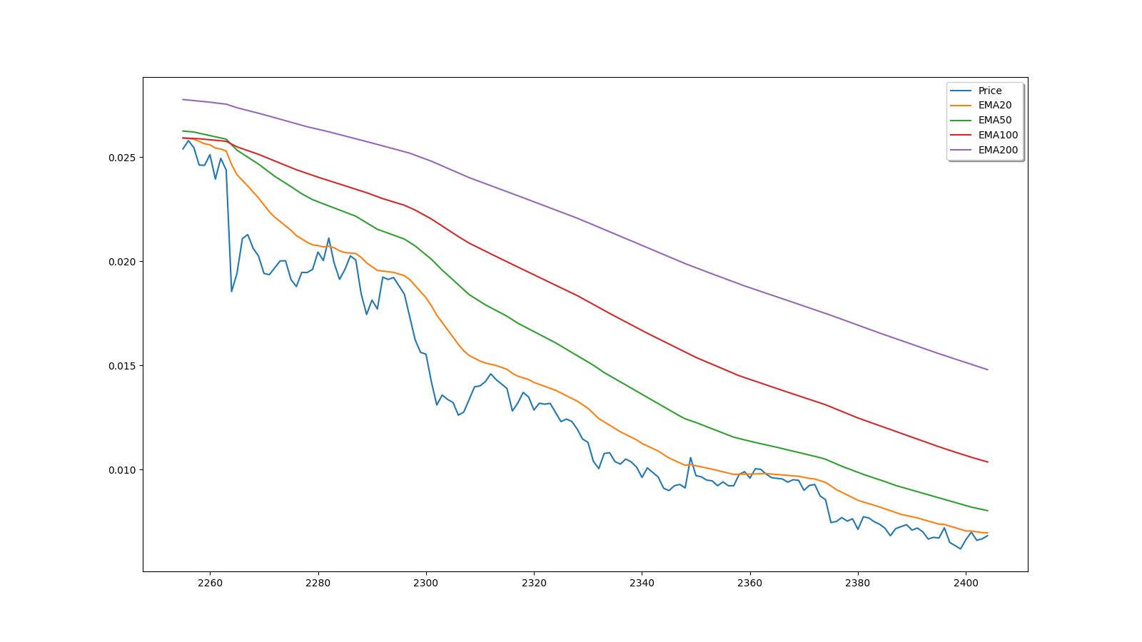 IDEX Exponential Moving Averages