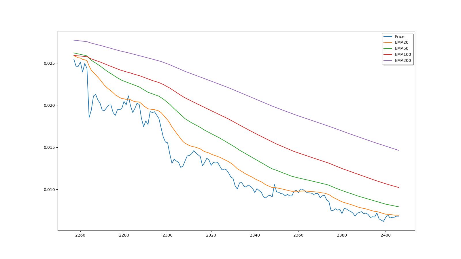 IDEX Exponential Moving Averages