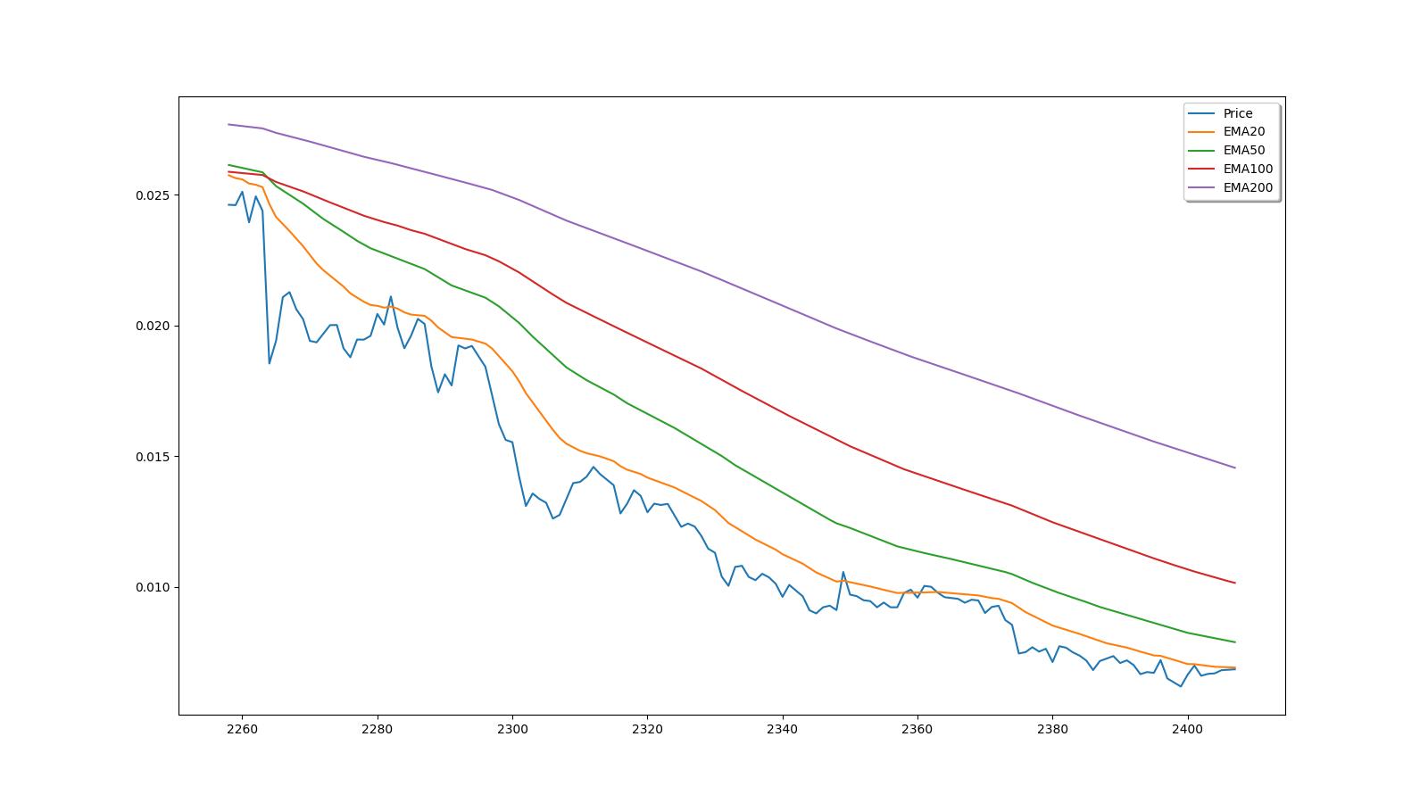 IDEX Exponential Moving Averages