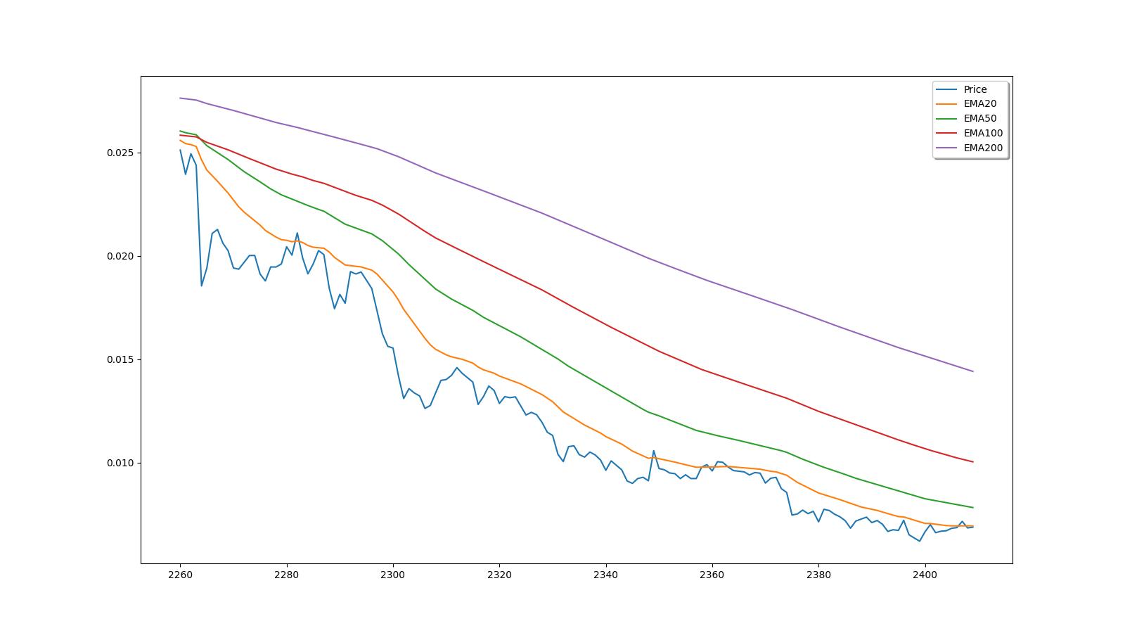IDEX Exponential Moving Averages
