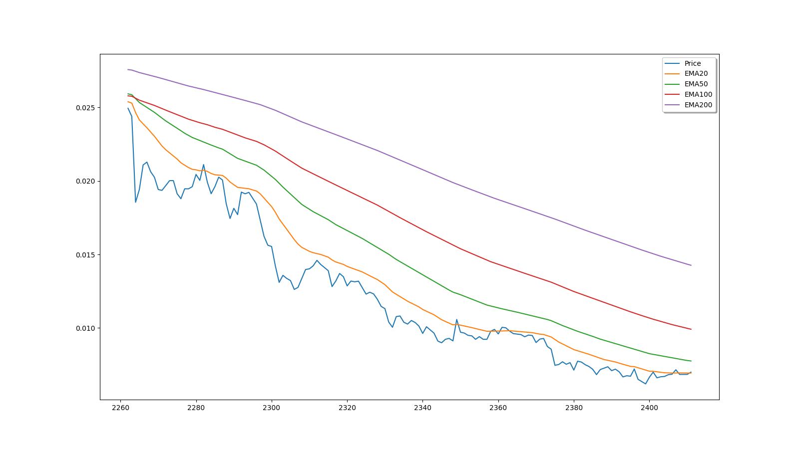 IDEX Exponential Moving Averages