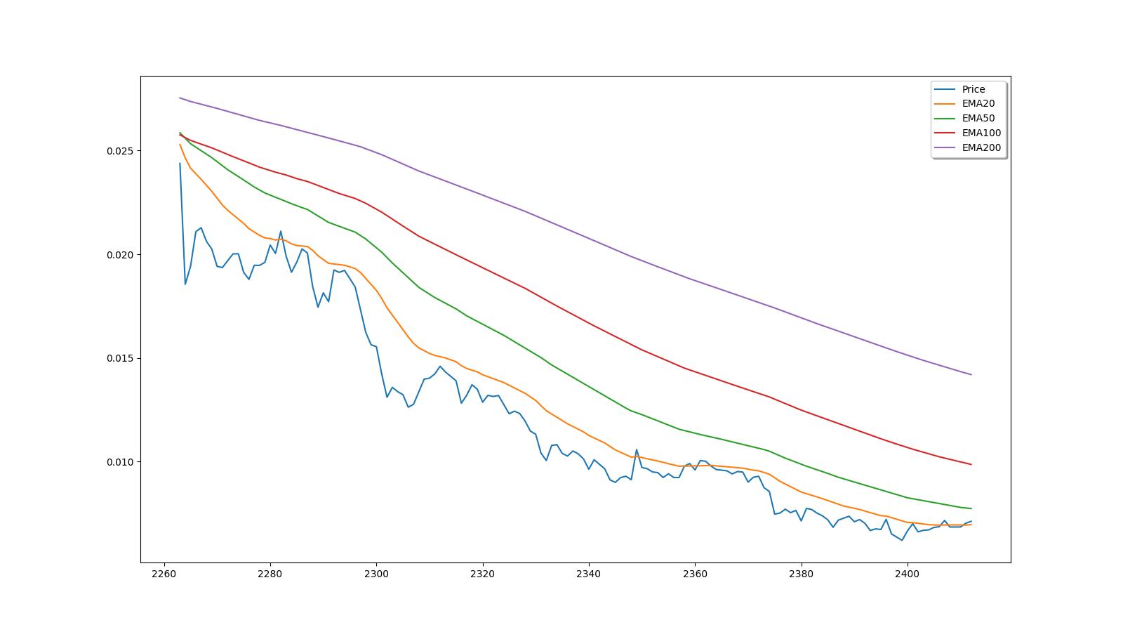 IDEX Exponential Moving Averages