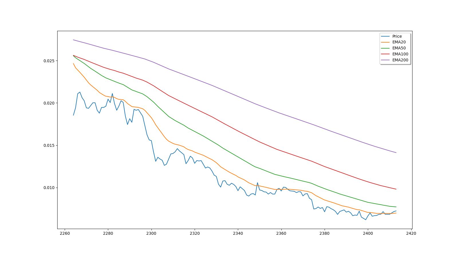 IDEX Exponential Moving Averages