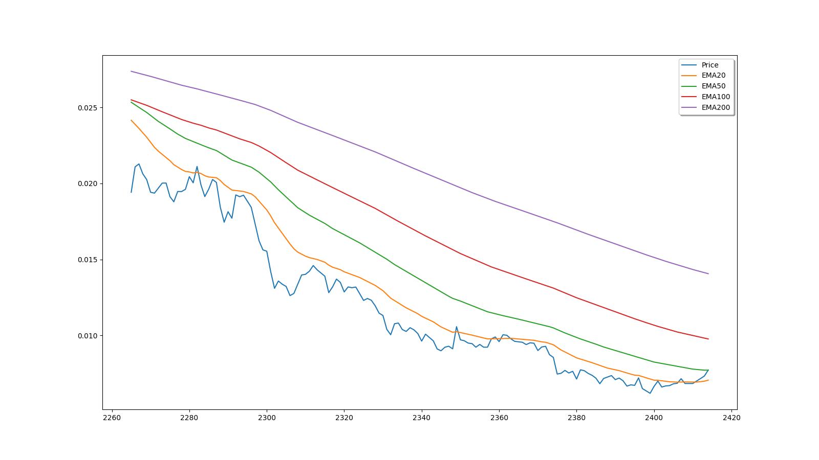 IDEX Exponential Moving Averages