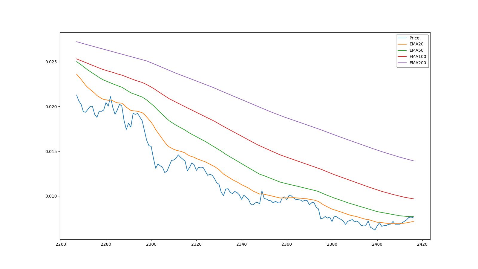 IDEX Exponential Moving Averages