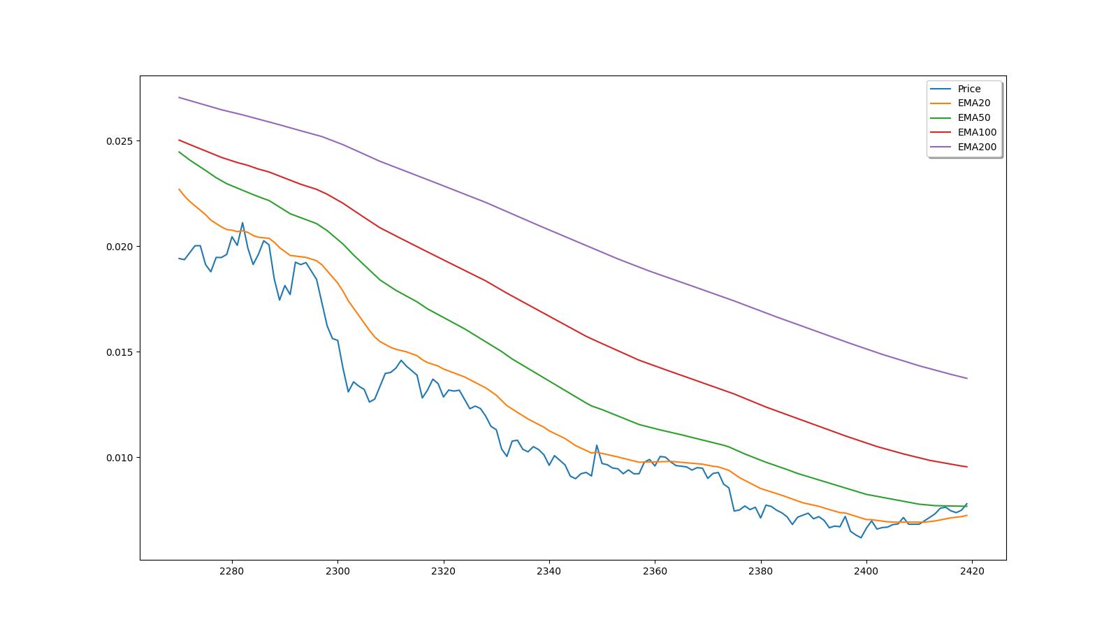 IDEX Exponential Moving Averages