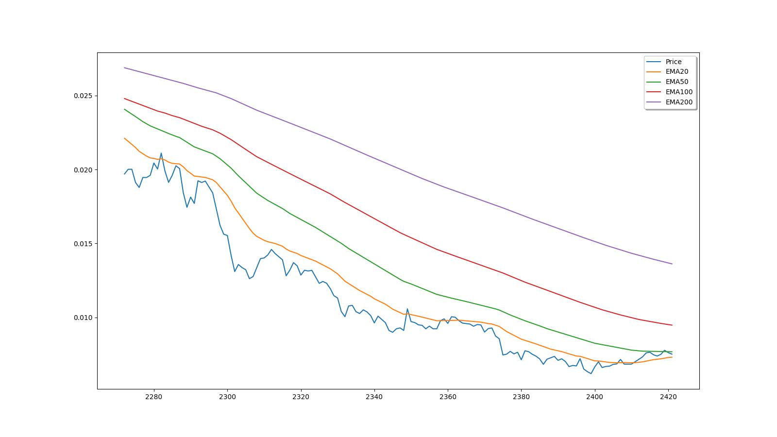 IDEX Exponential Moving Averages