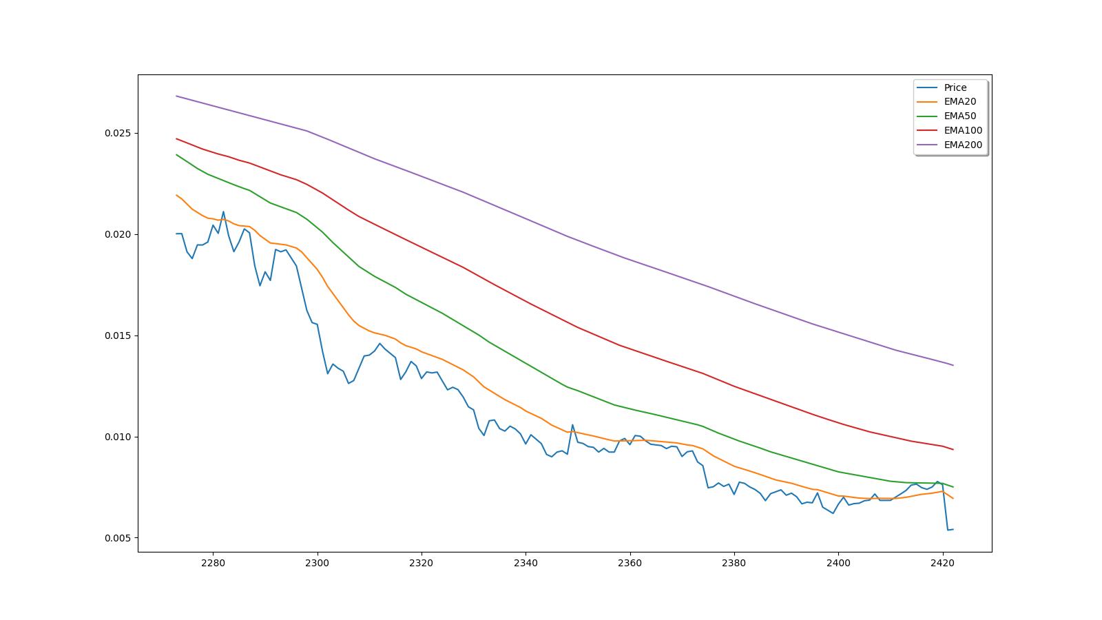IDEX Exponential Moving Averages