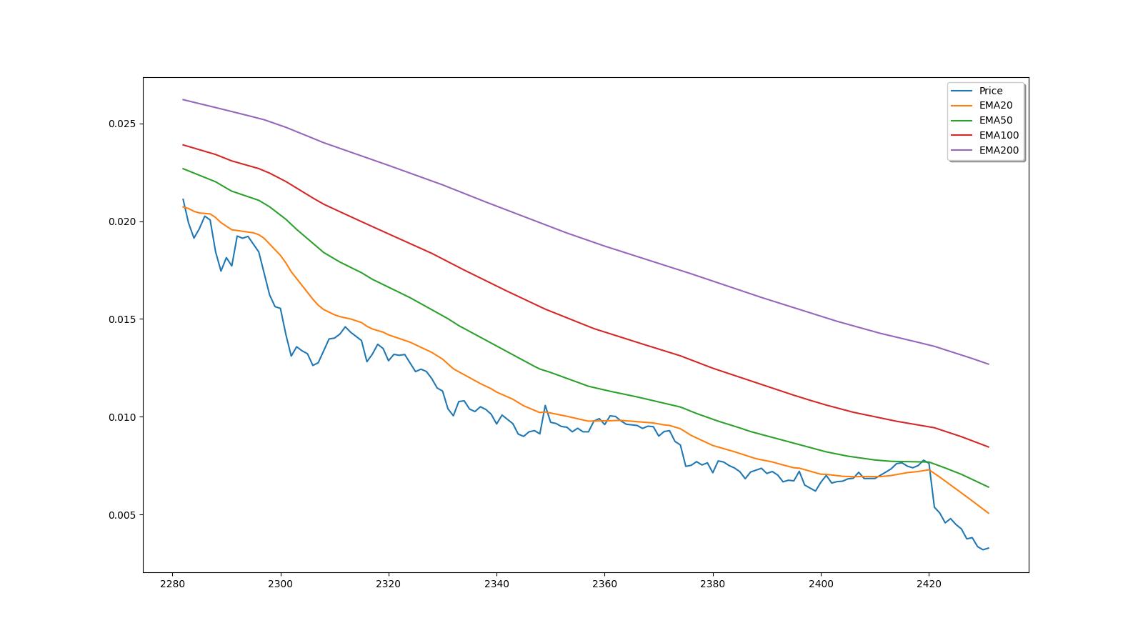 IDEX Exponential Moving Averages