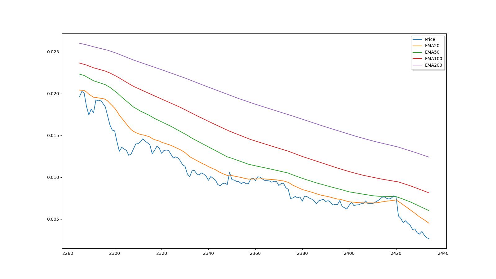 IDEX Exponential Moving Averages