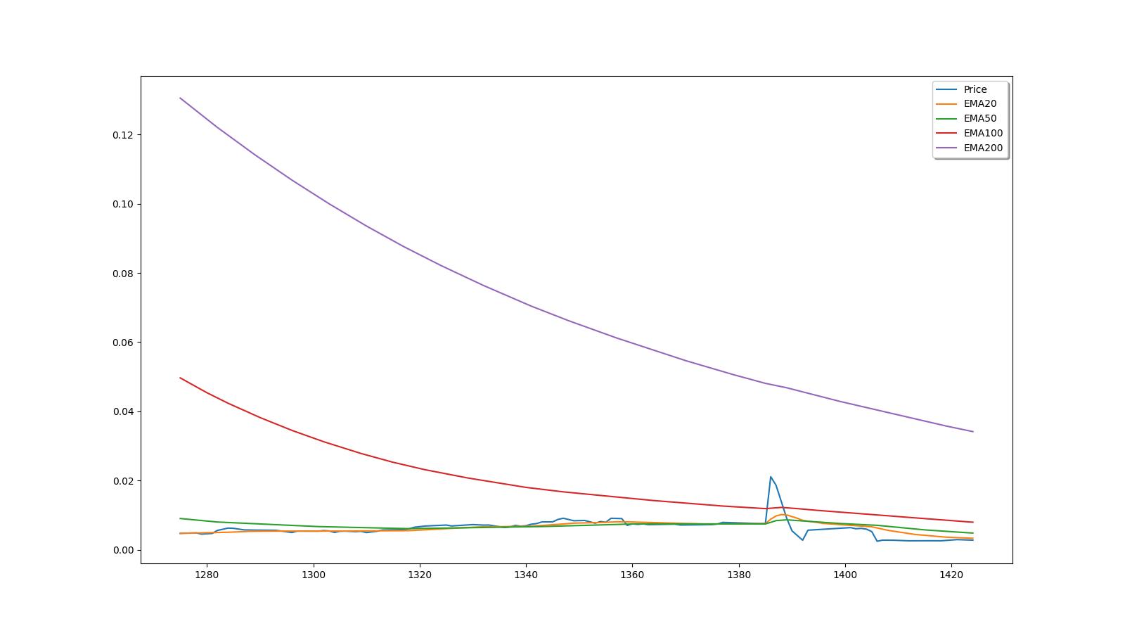 IDLE Exponential Moving Averages