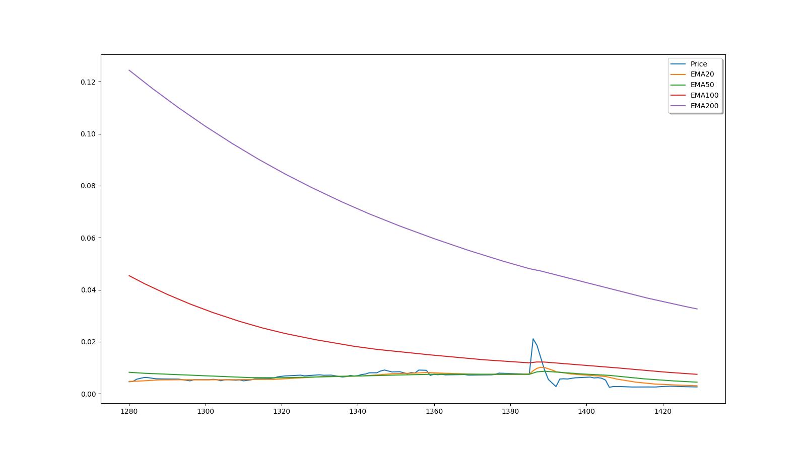 IDLE Exponential Moving Averages