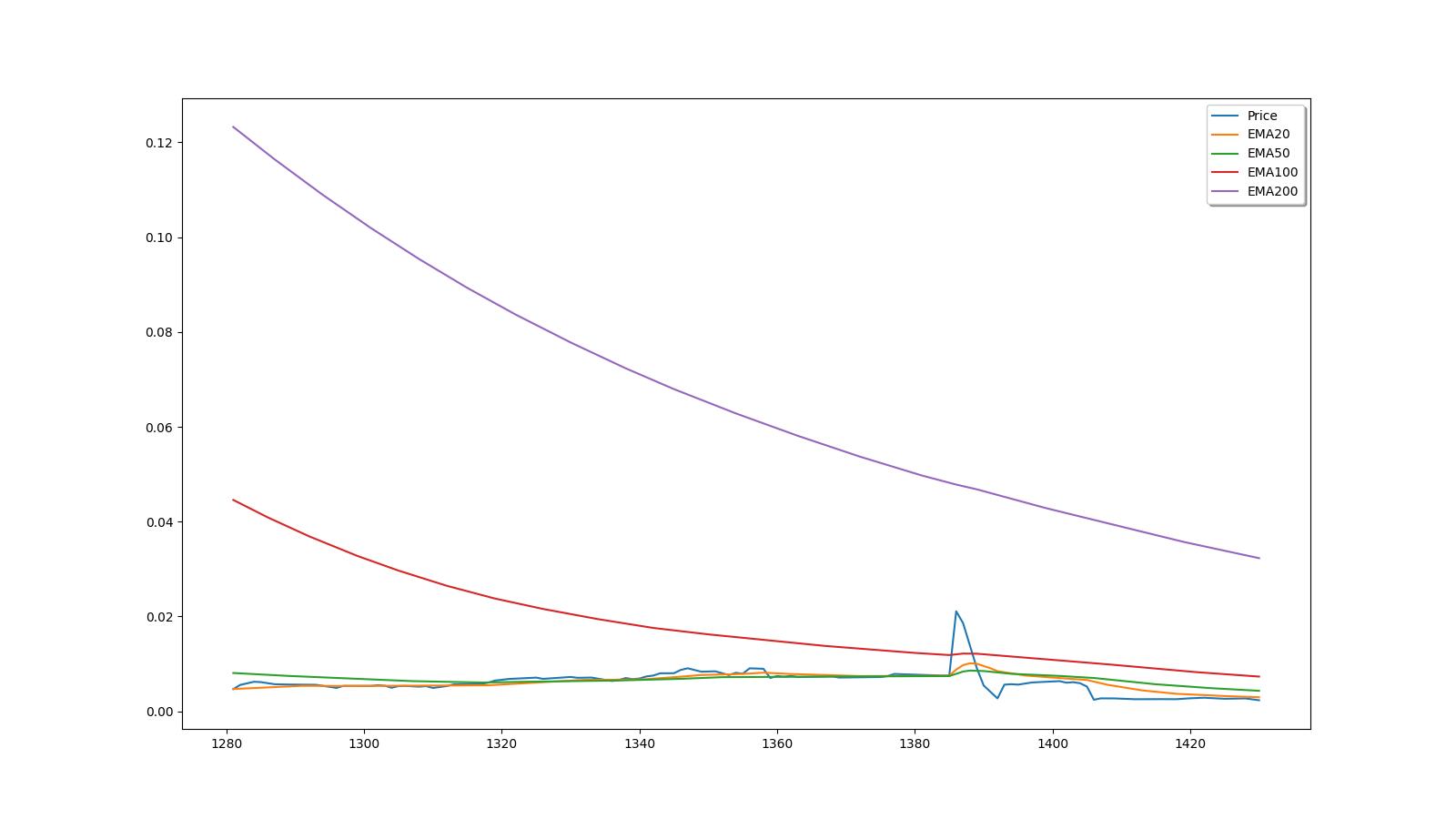 IDLE Exponential Moving Averages