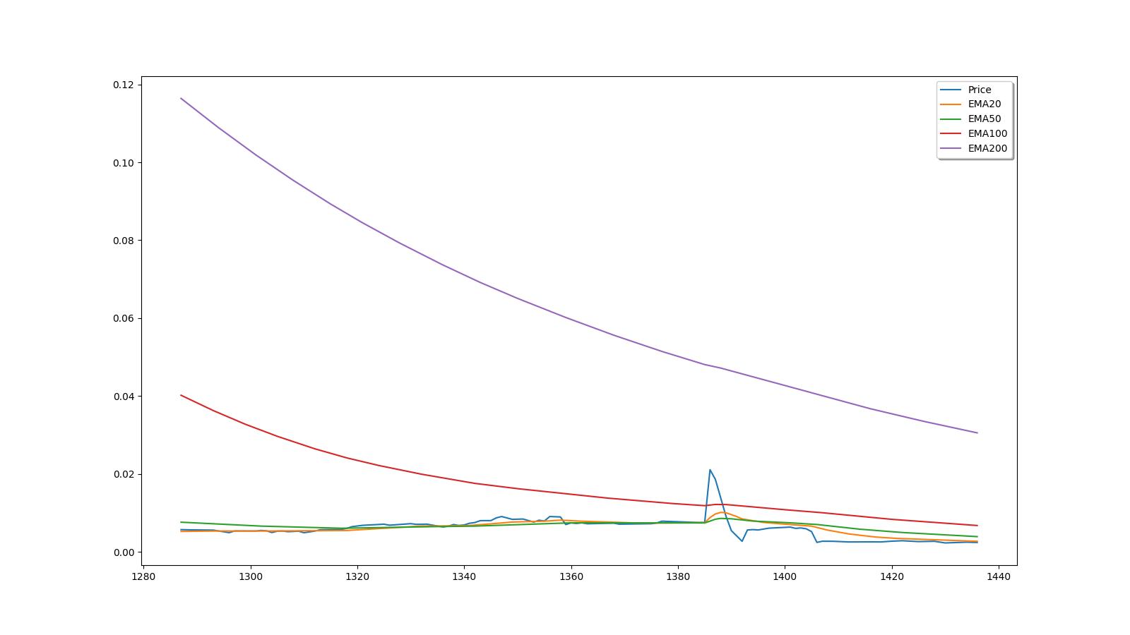 IDLE Exponential Moving Averages