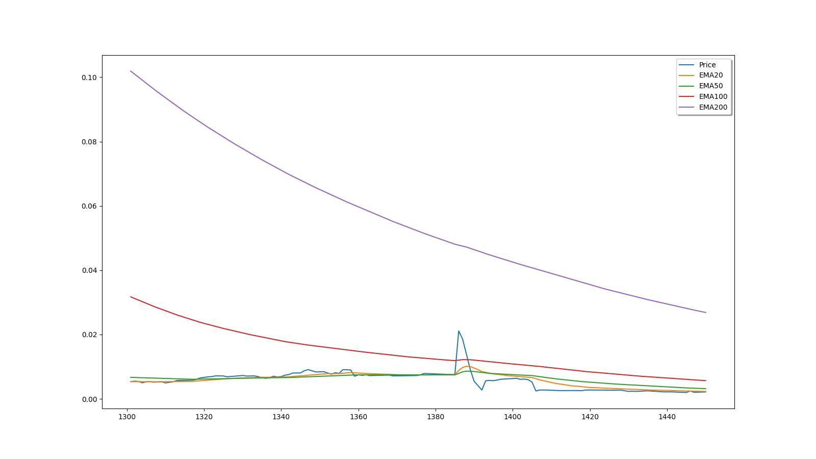 IDLE Exponential Moving Averages