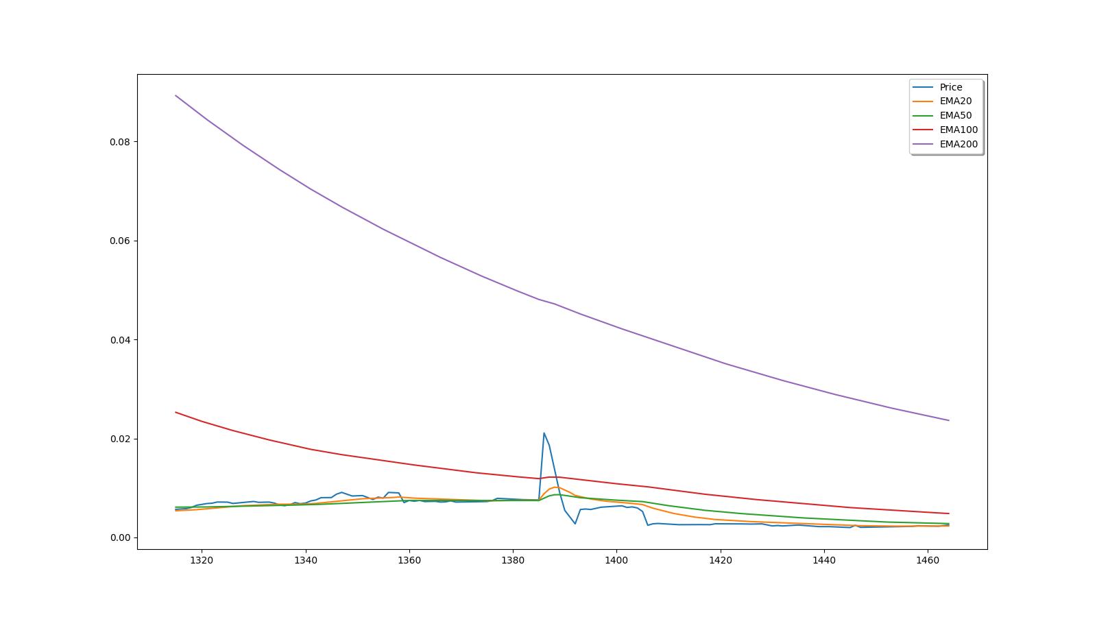 IDLE Exponential Moving Averages