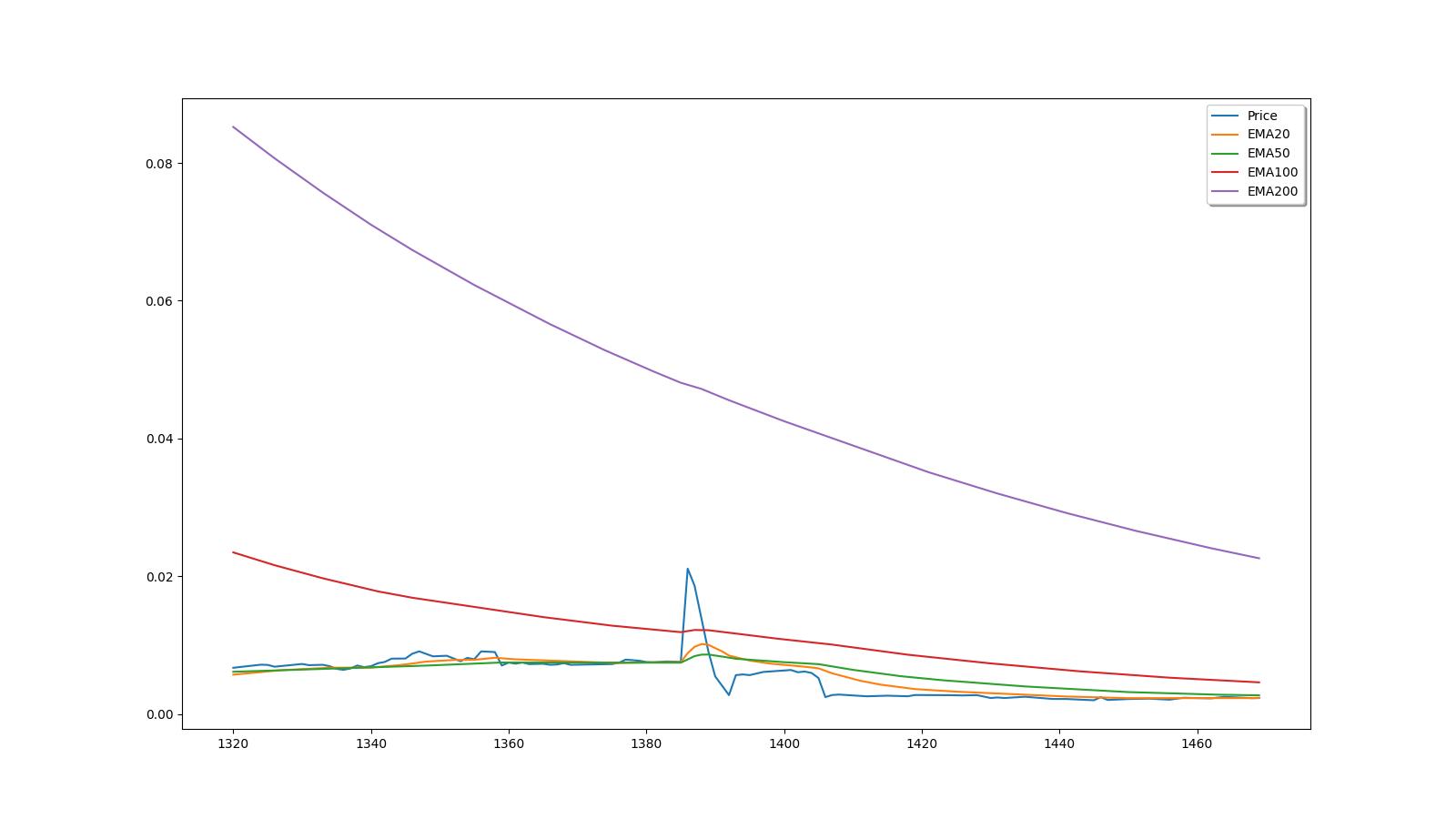 IDLE Exponential Moving Averages