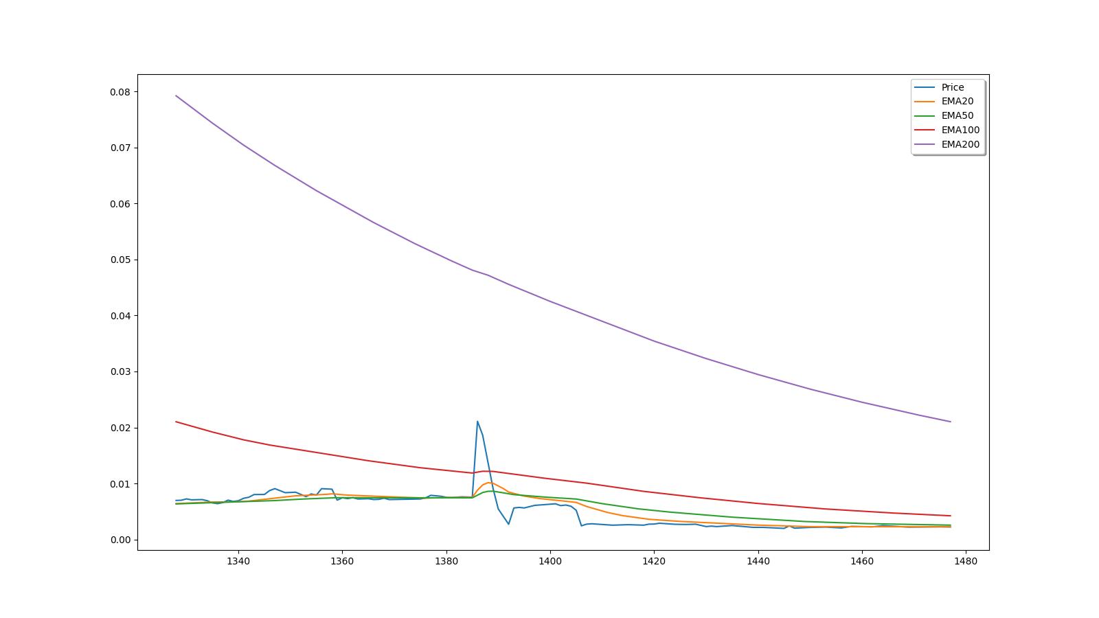 IDLE Exponential Moving Averages