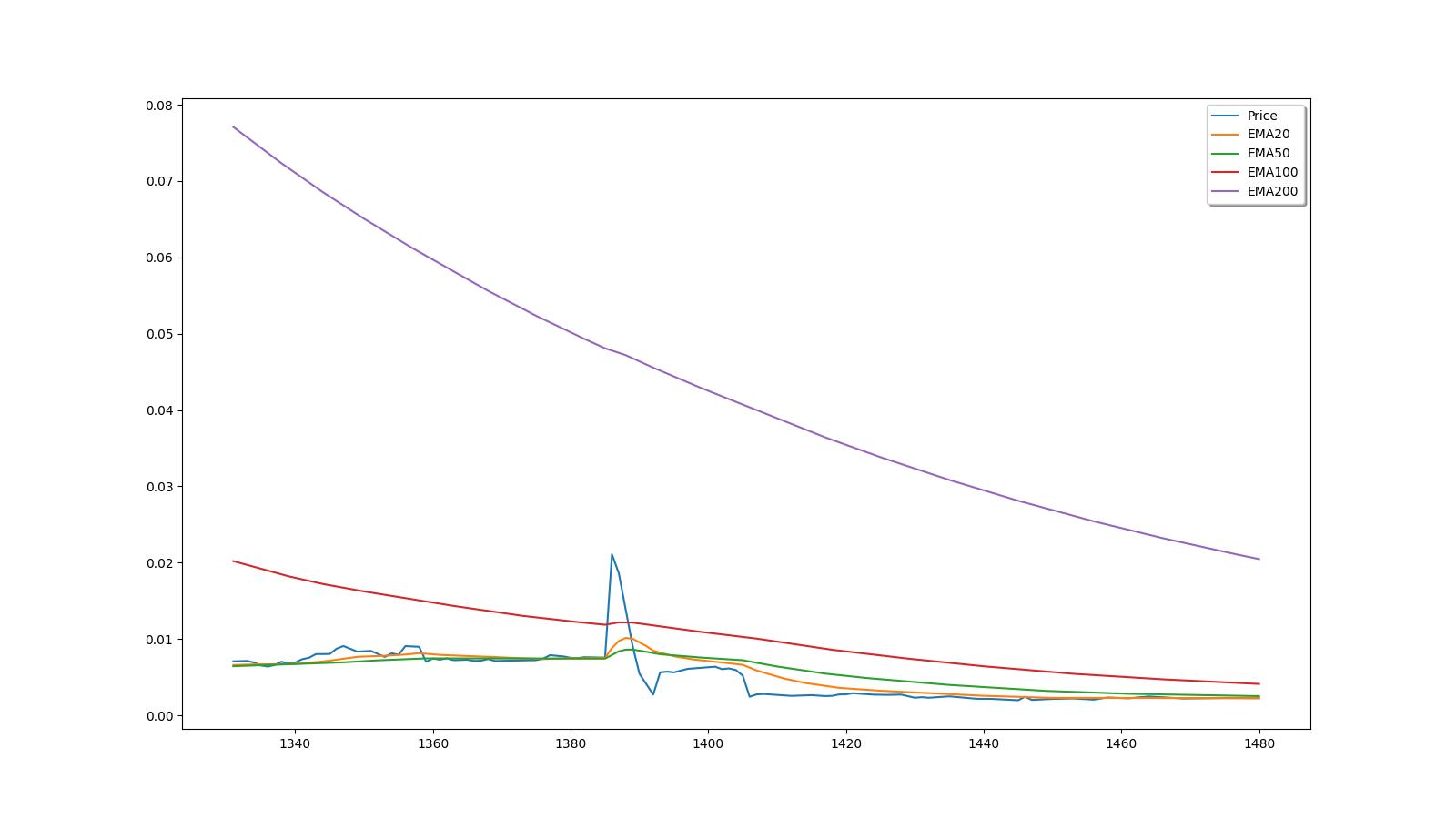 IDLE Exponential Moving Averages