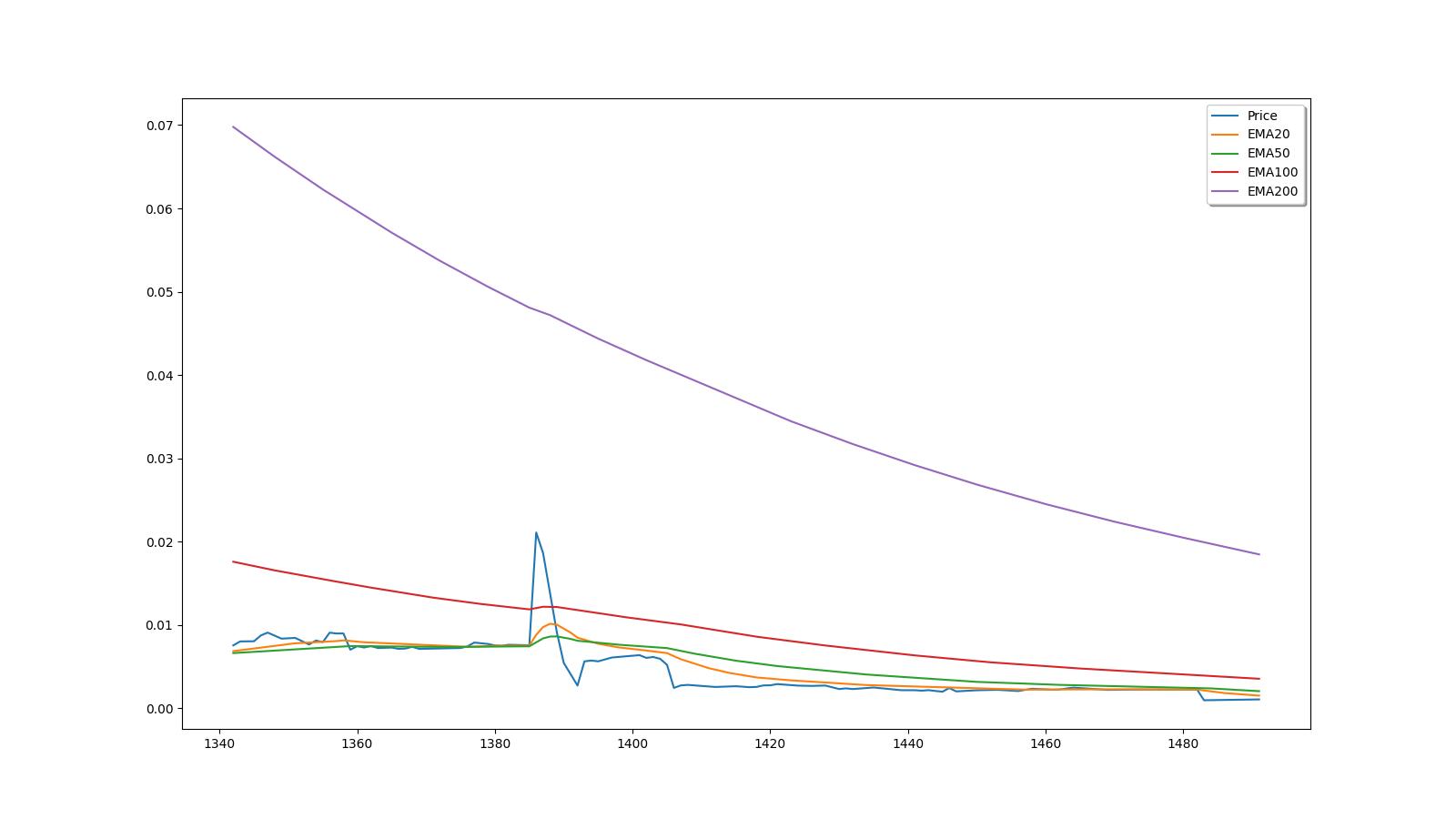 IDLE Exponential Moving Averages