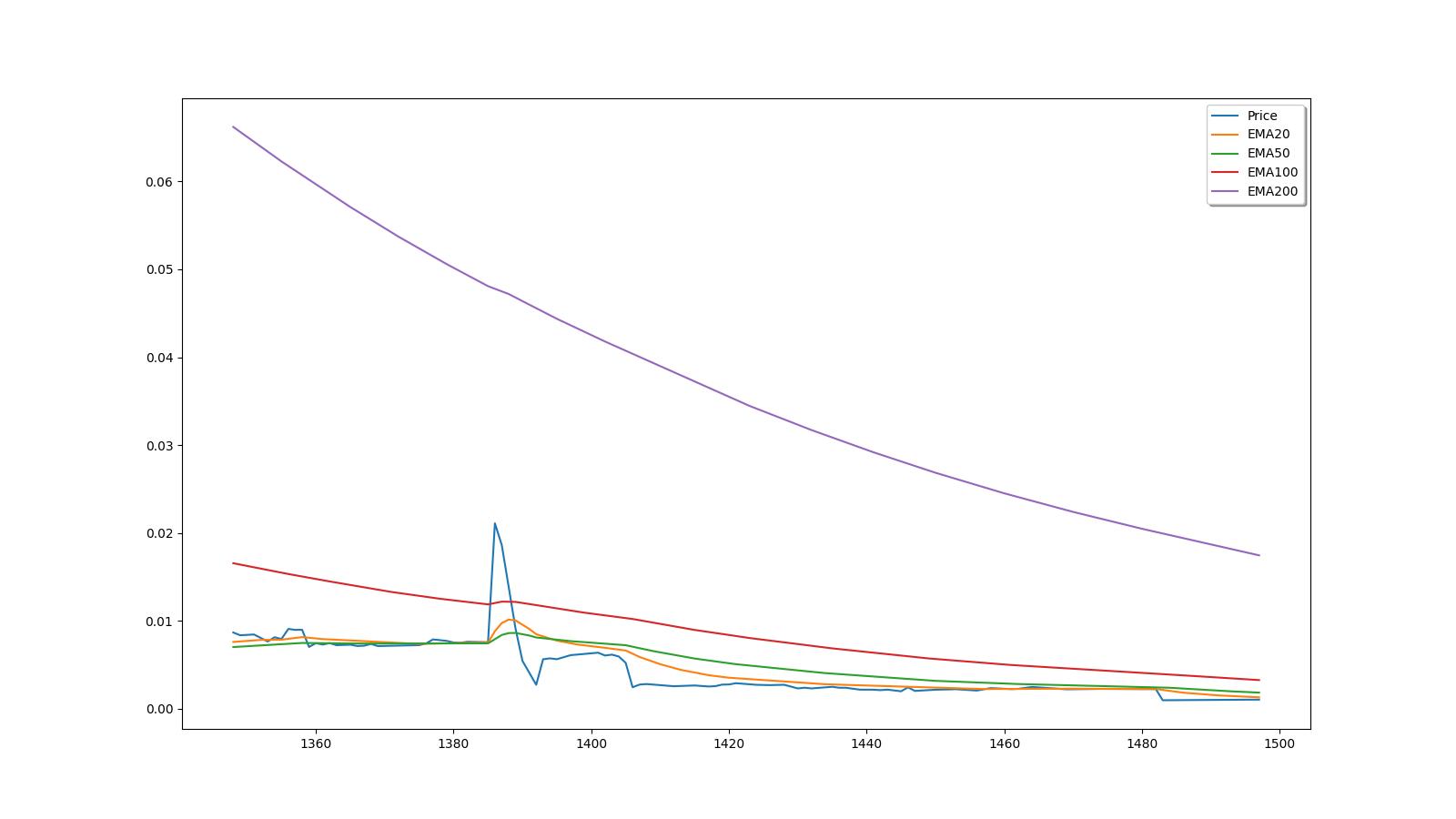 IDLE Exponential Moving Averages
