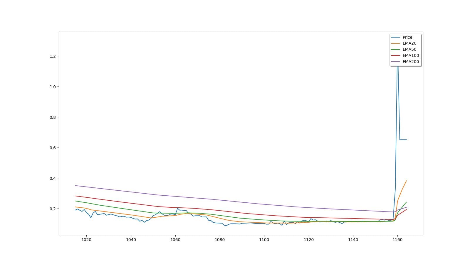 IDOODLES Exponential Moving Averages