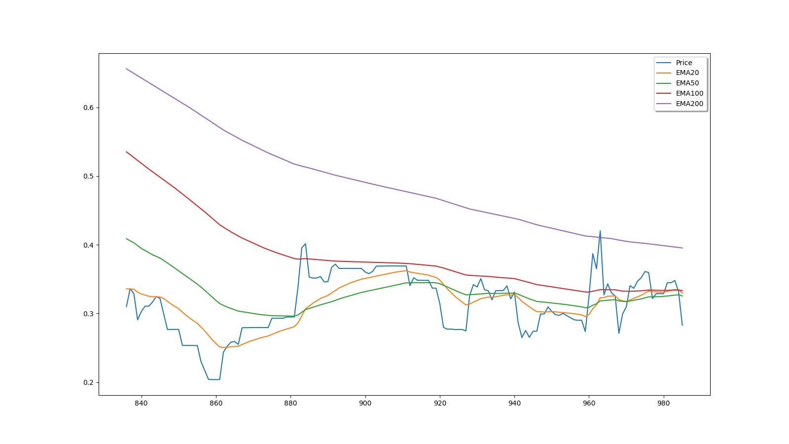 IDOODLES Exponential Moving Averages