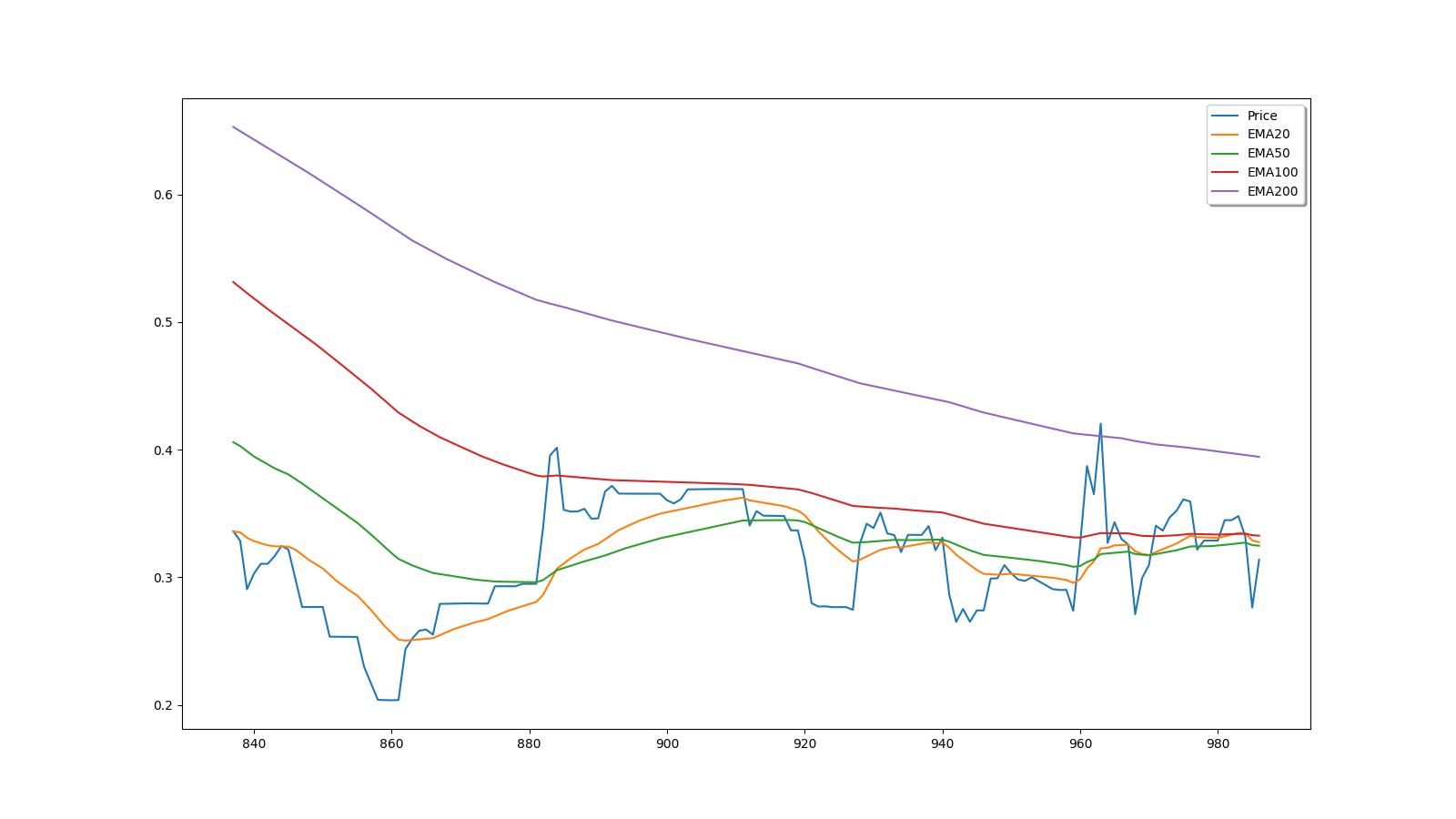 IDOODLES Exponential Moving Averages