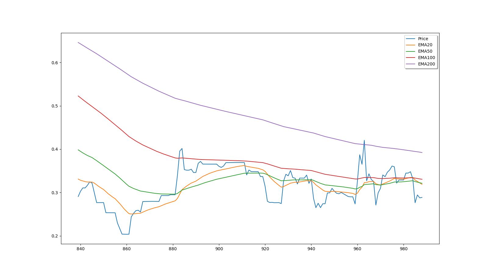 IDOODLES Exponential Moving Averages