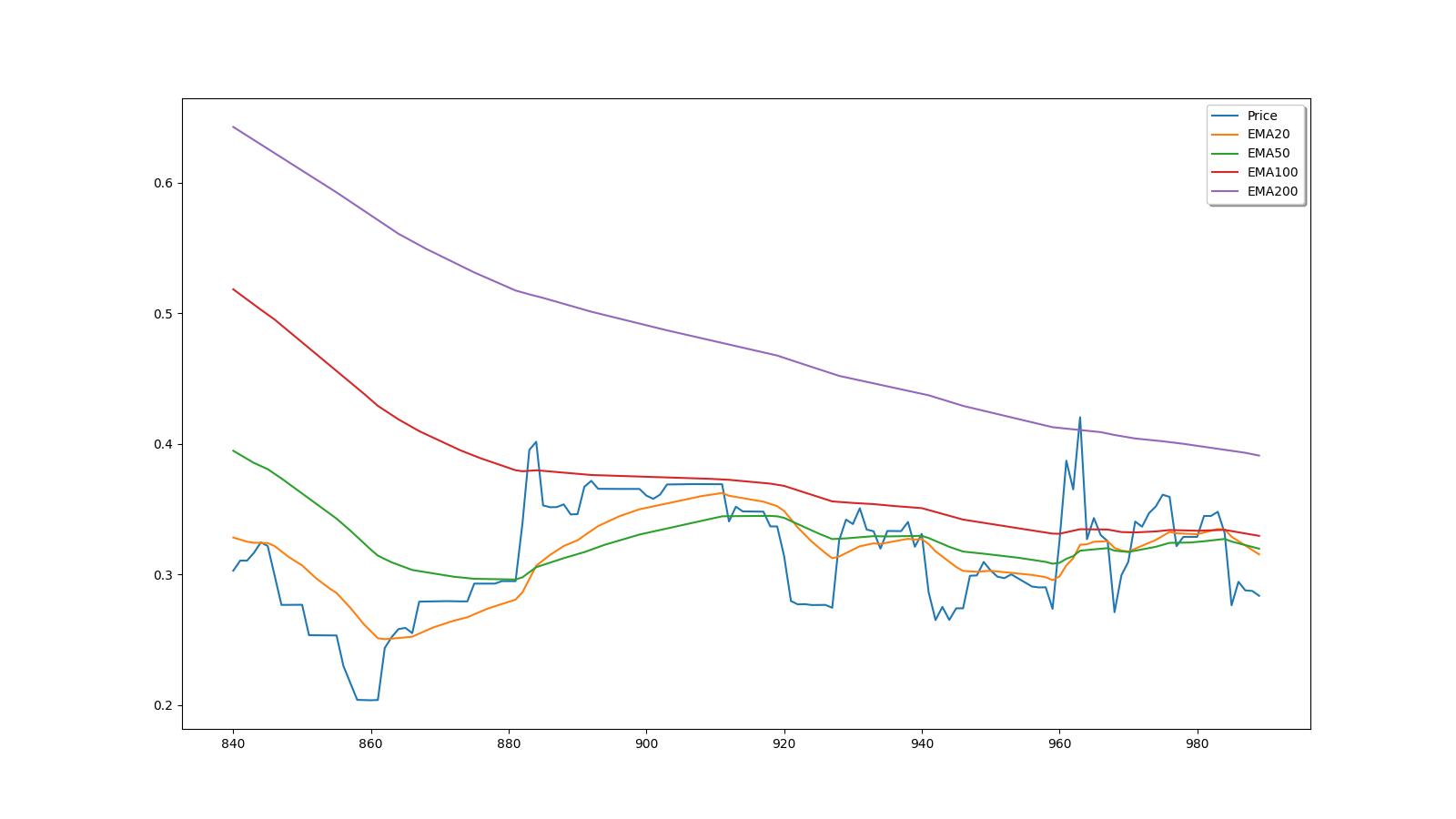 IDOODLES Exponential Moving Averages