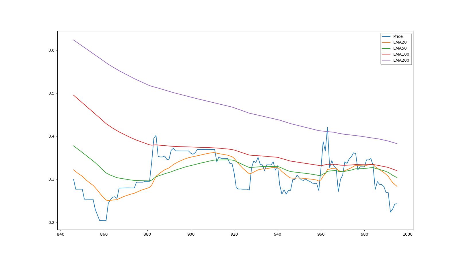 IDOODLES Exponential Moving Averages