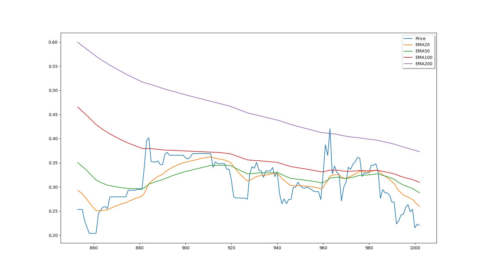 IDOODLES Exponential Moving Averages