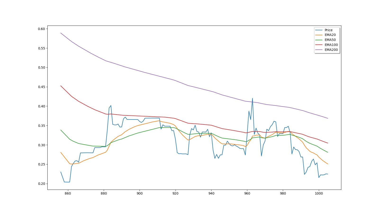 IDOODLES Exponential Moving Averages