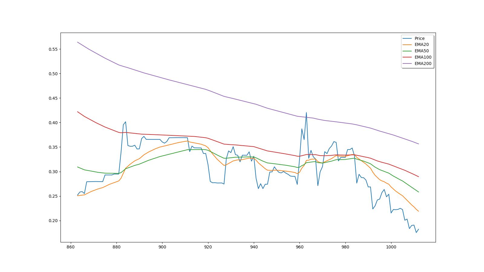 IDOODLES Exponential Moving Averages
