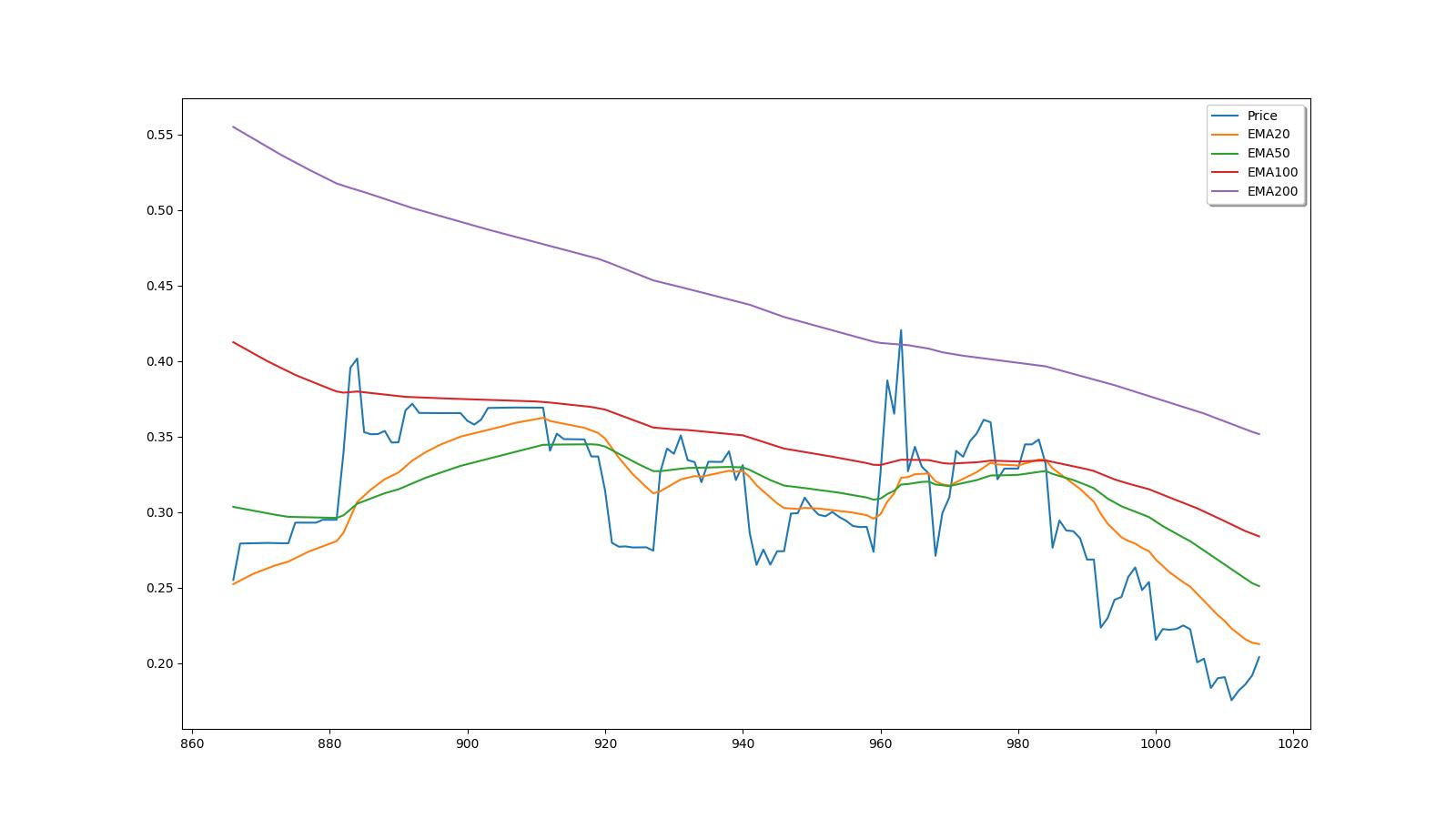 IDOODLES Exponential Moving Averages