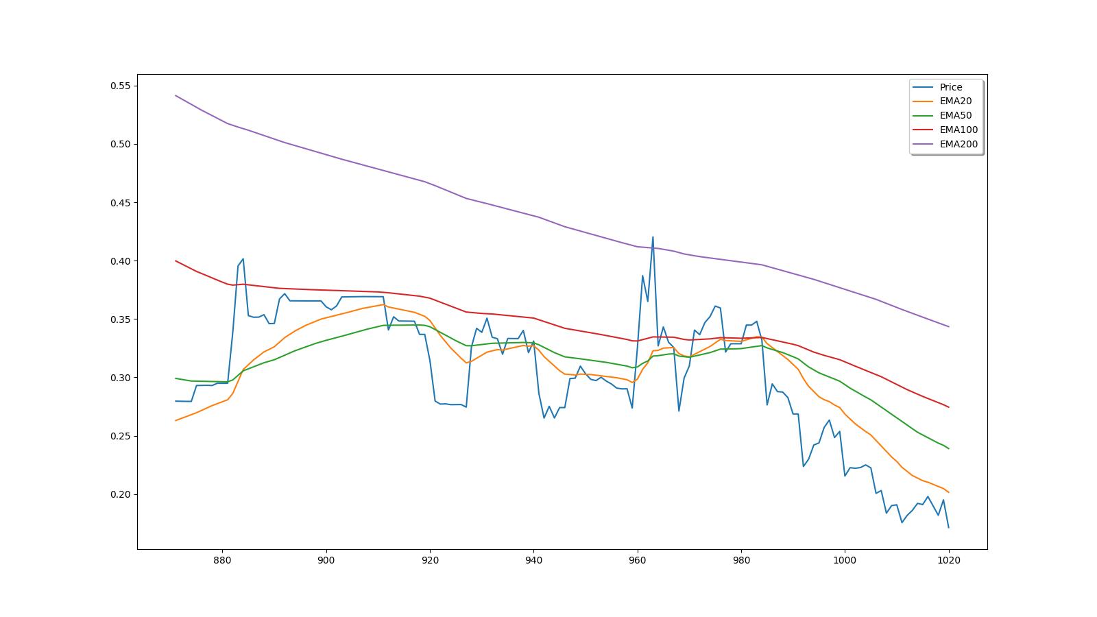 IDOODLES Exponential Moving Averages