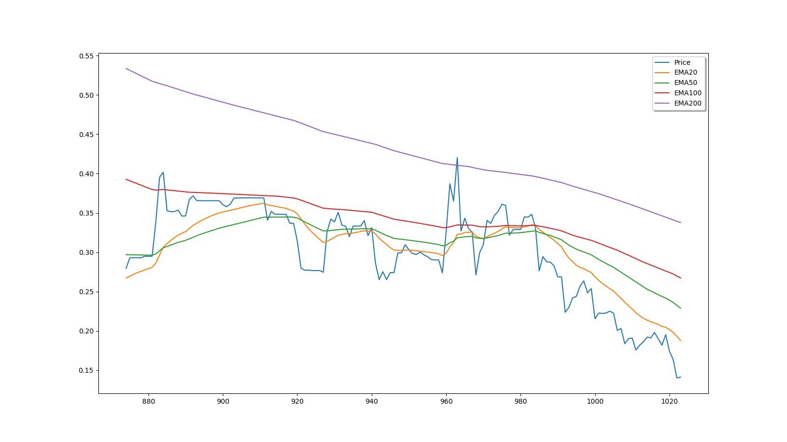 IDOODLES Exponential Moving Averages