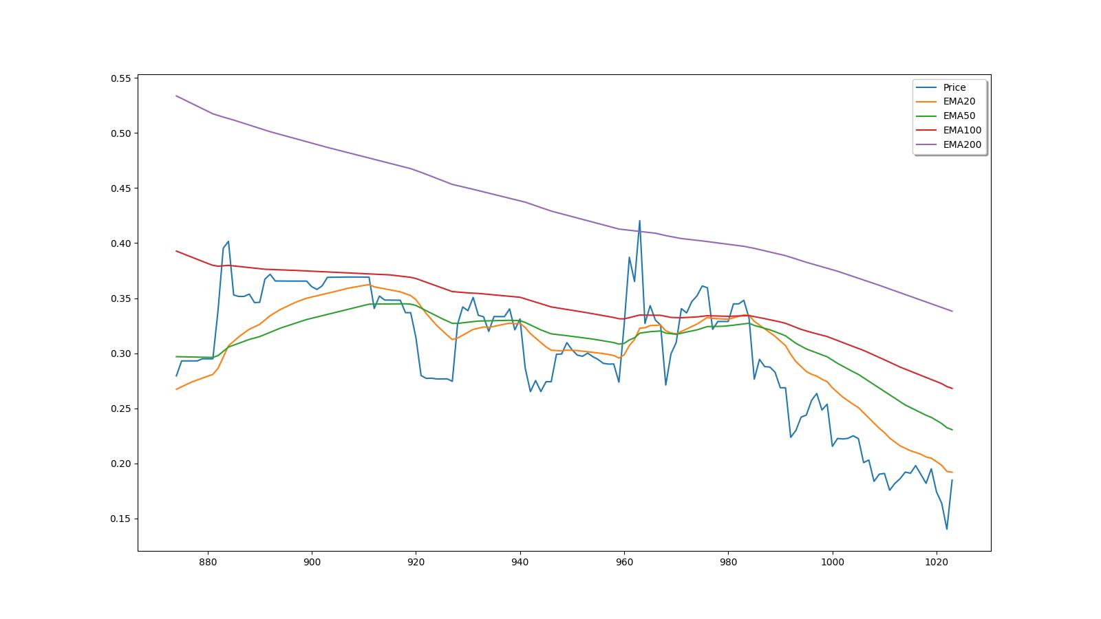 IDOODLES Exponential Moving Averages