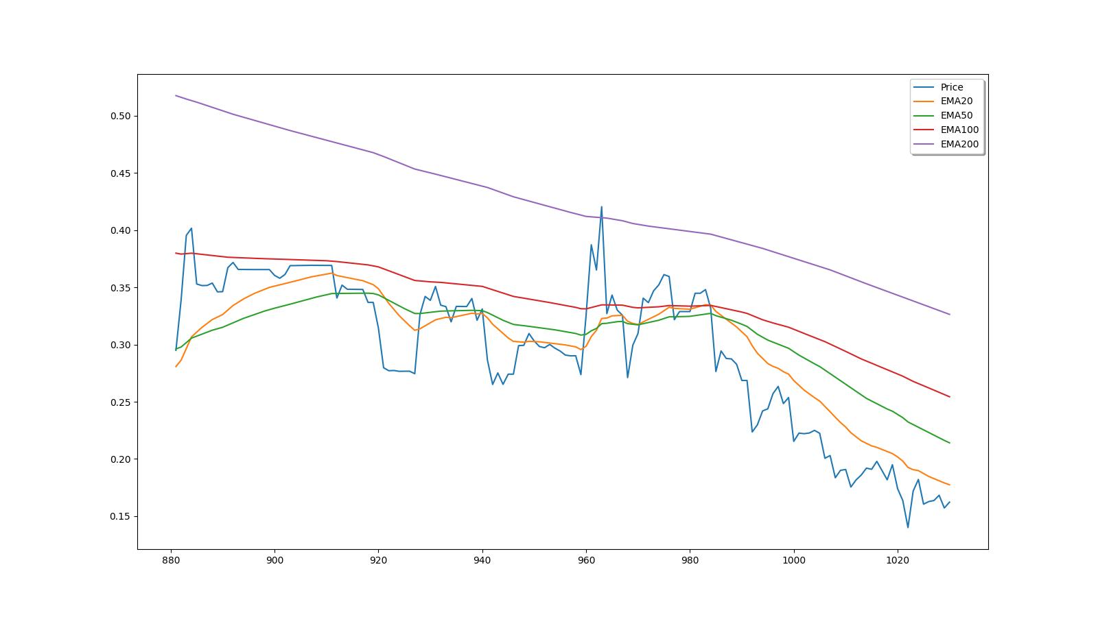 IDOODLES Exponential Moving Averages