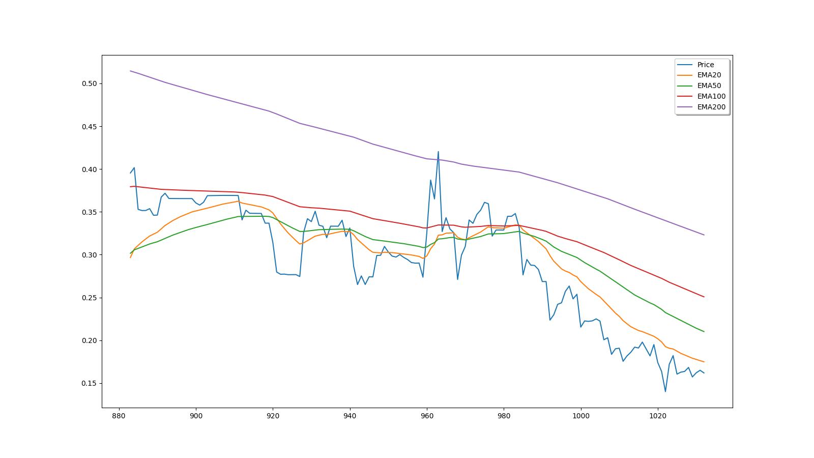 IDOODLES Exponential Moving Averages